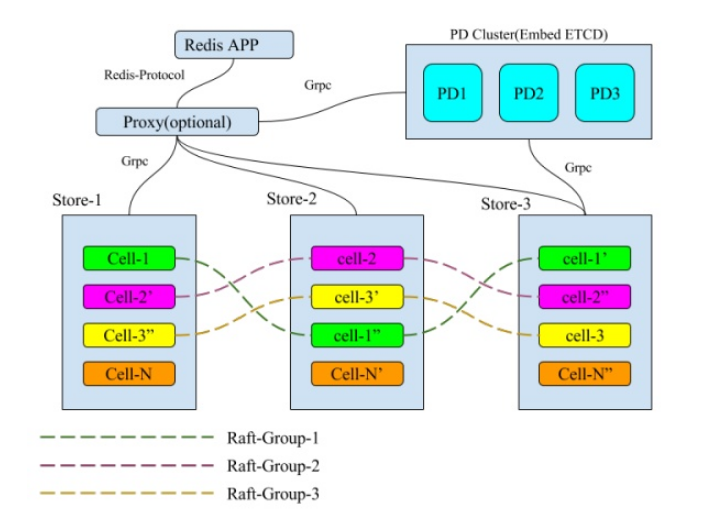 什么是 MultiRaft ？_multi raft-CSDN博客