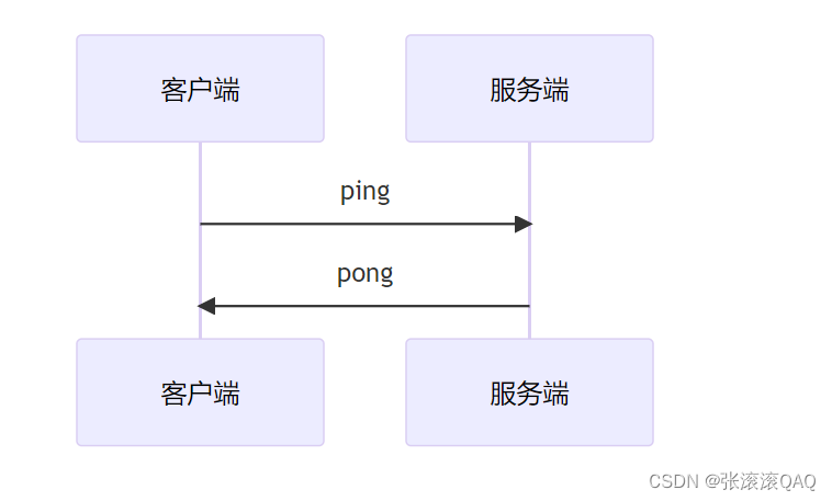 关于 uniapp 的 WebSocket 封装（心跳检测、断线重连）_uniapp websocket 心跳检测-CSDN博客