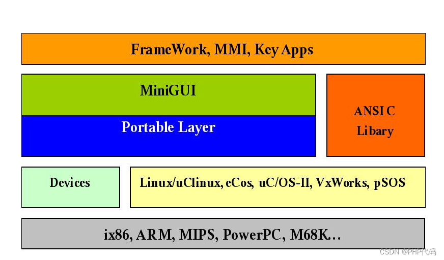 嵌入式 lvgl 和qt 以及MiniGUI 区别_lvgl和qt相比-CSDN博客
