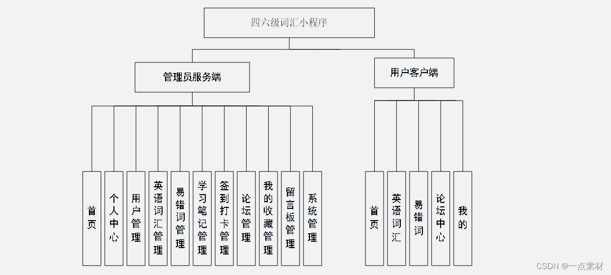 基于微信小程序的四六级词汇小程序-CSDN博客