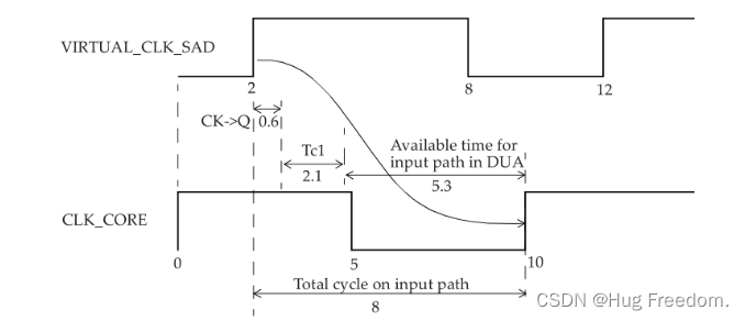 STA静态时序分析——配置STA环境-CSDN博客