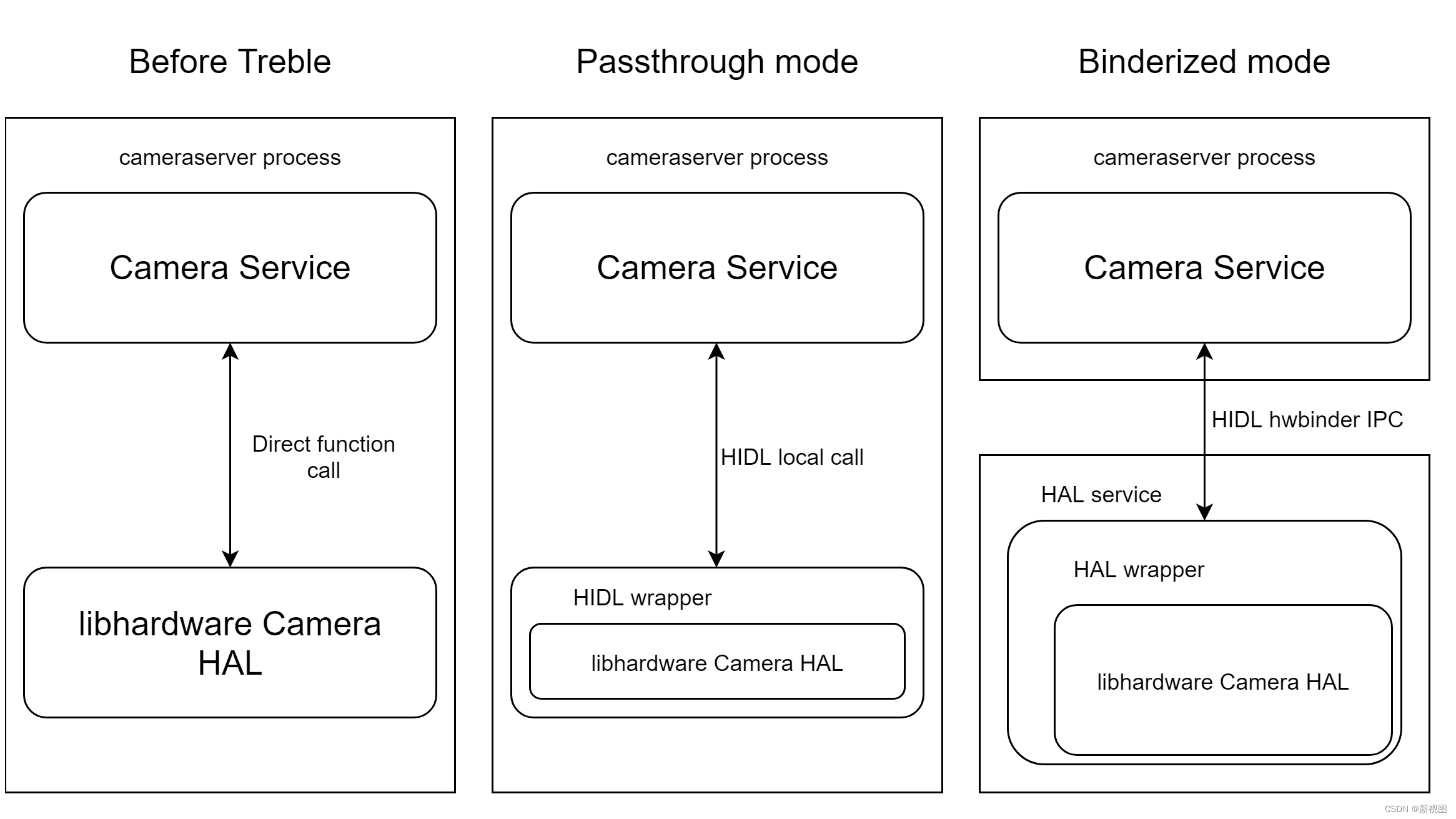 Android : Camera2 Framework Hal框架分析 干货满满_android camera hal-CSDN博客