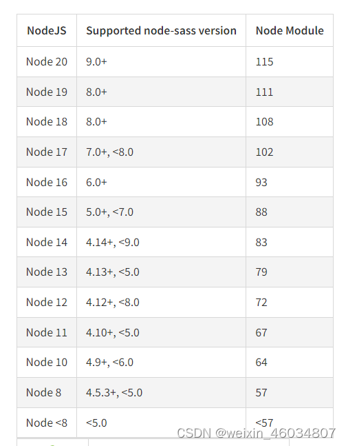 Node Sass could not find a binding for your current environment: Windows 64-bit with Node.js 12 ...