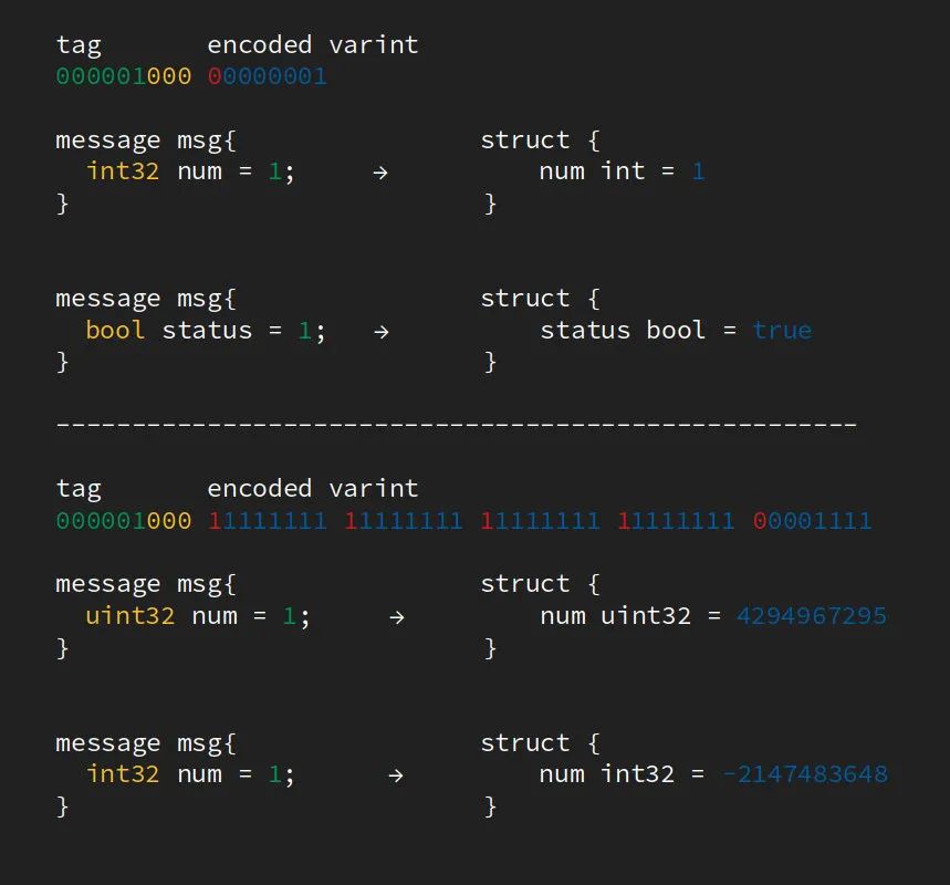 Protobuf 编码_base128-CSDN博客