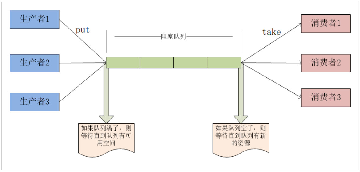 07_阻塞队列（BlockingQueue）-CSDN博客