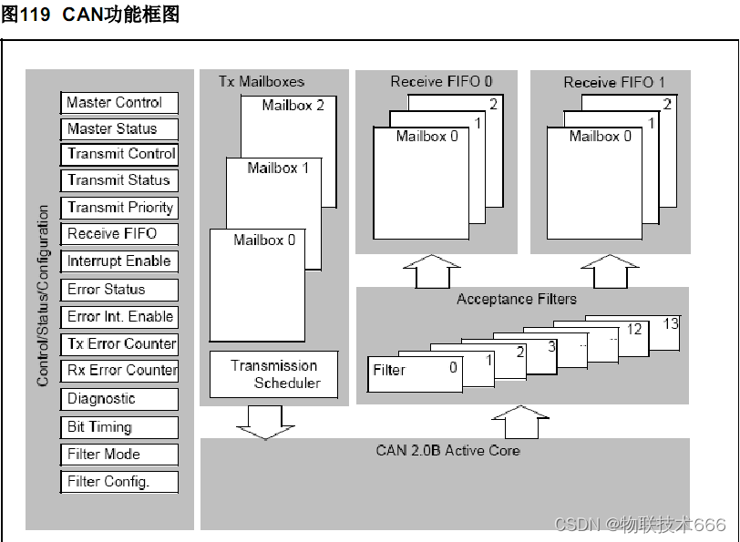 【嵌入式单片机实战开发】STM32F103的CAN总线功能开发（物联技术666）_stm32f103 can总线-CSDN博客