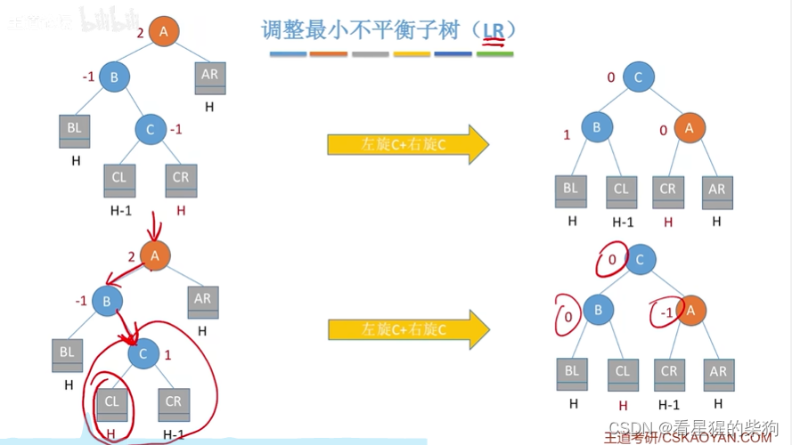 数据结构和算法 平衡二叉树（定义 插入 删除 时间复杂度）平衡二叉树的插入时间复杂度 Csdn博客