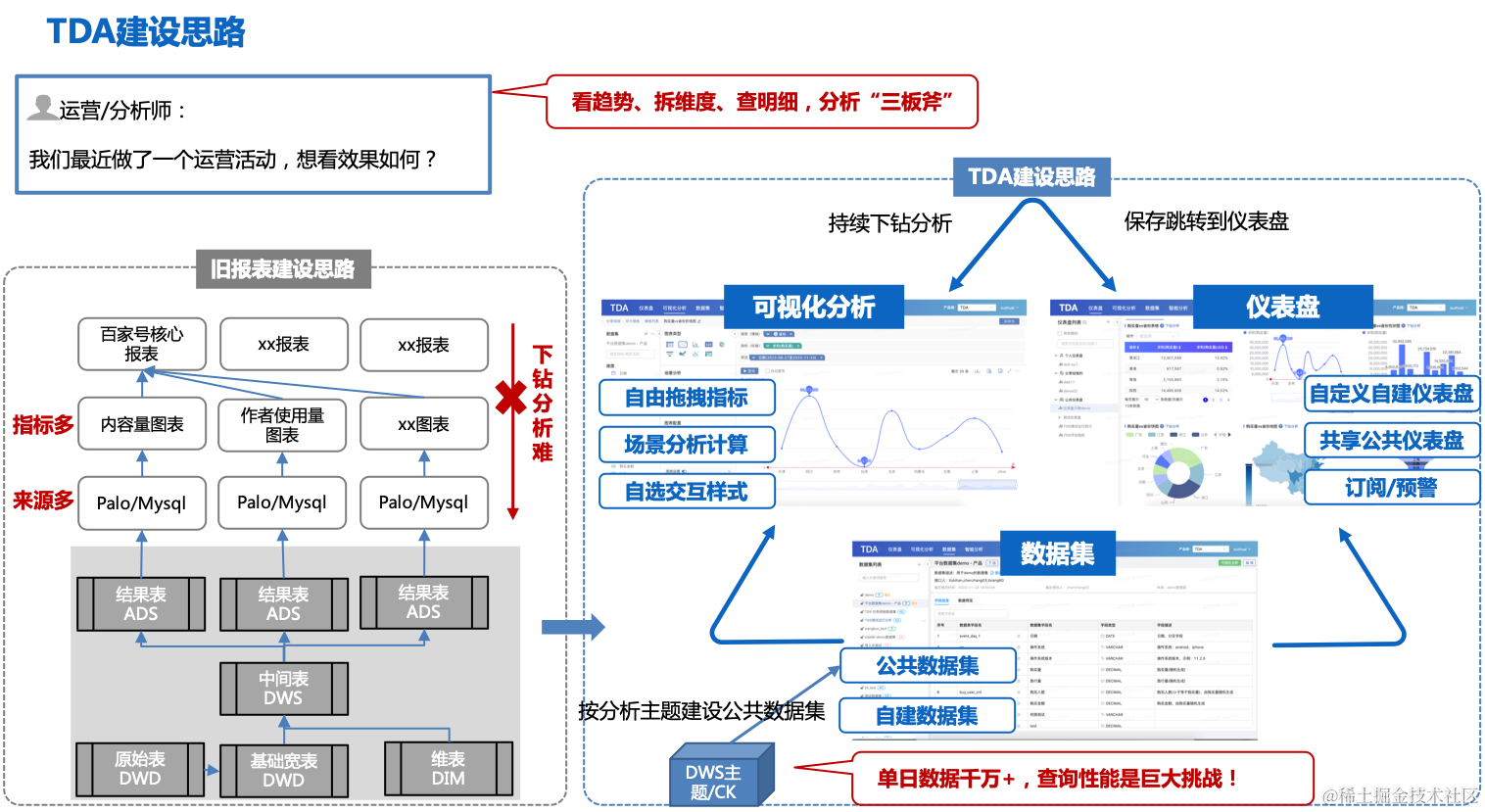 百度一站式数据自助分析平台（TDA）建设_自助分析系统-CSDN博客