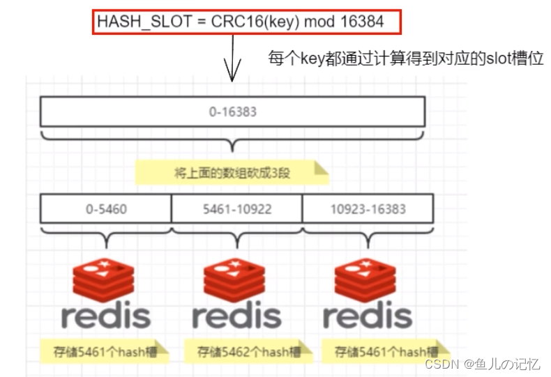 Redis 7 第八讲 集群模式（cluster）架构篇_redis7集群-CSDN博客