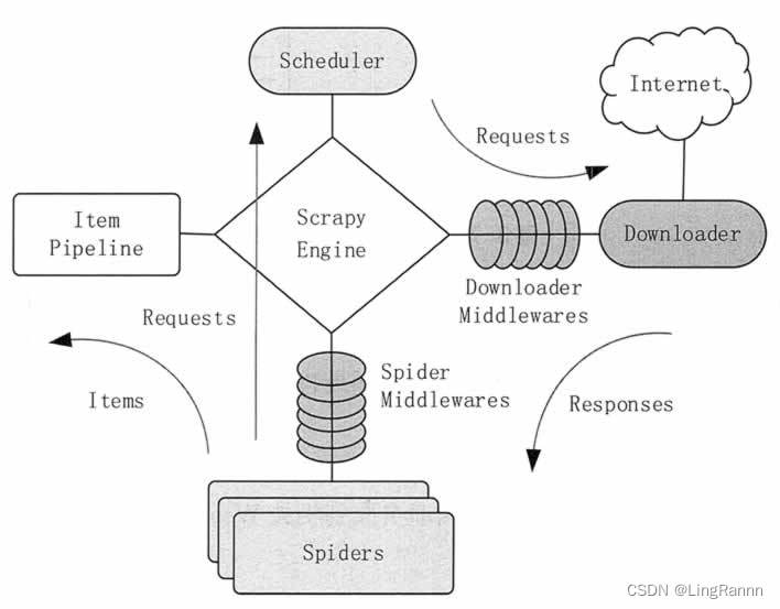 python scrapy 使用教程_python scrape-CSDN博客