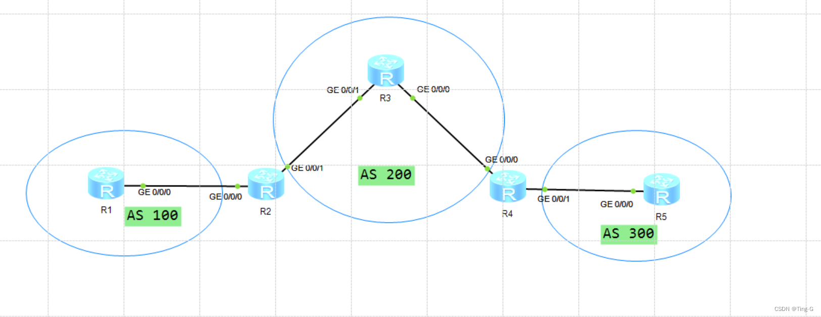 BGP实验（区域内部 BGP 的配置，多区域 BGP 的配置，EBGP 多跳的配置，BGP 的 Network 命令的配置，IBGP 中下一跳的配置）_ebgp多跳配置-CSDN博客