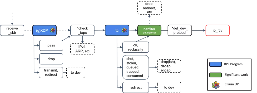 深入理解 Cilium 的 eBPF（XDP）收发包路径：数据包在Linux网络协议栈中的路径_xdp 数据包收发-CSDN博客