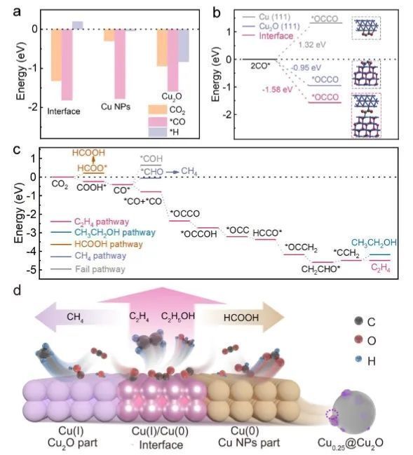 调制CuO/Cu2O上Cu(0)/Cu(I)界面，增强CO2电还原为C2_电还原二氧化碳 c1和c2+-CSDN博客