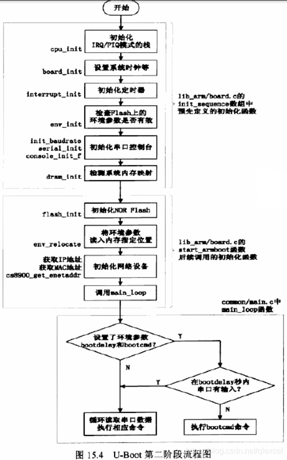 U-Boot移植教程之一：U-Boot分析与启动过程-CSDN博客