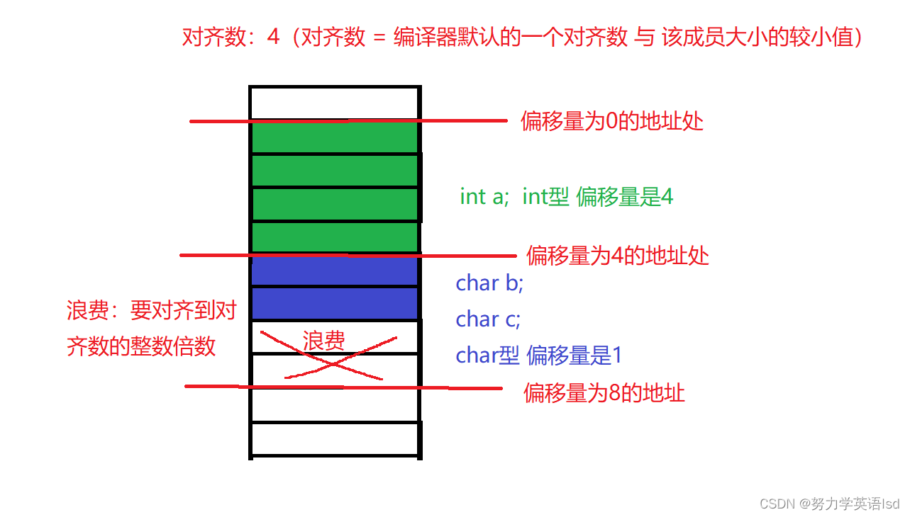 结构体的概念与内存对齐 Csdn博客