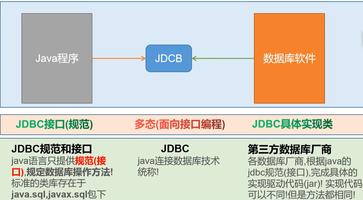 Java使用jdbc操作mysql数据库java Jdbc Mysql Csdn博客