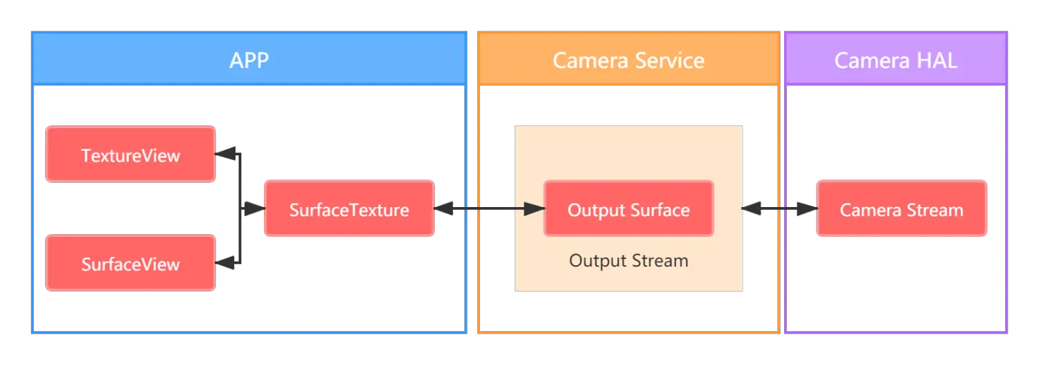 如何解决TextureView显示内容变形的问题_setdefaultbuffersize-CSDN博客