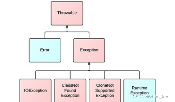 异常（java）-CSDN博客