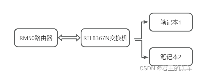 路由器交换机直连方案（RM50+RTL8367N）_rtl8367n原理图-CSDN博客