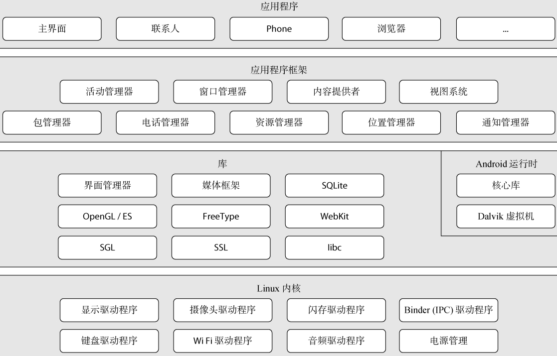 2.Android体系架构，Dalvik虚拟机，编写Hello World_android_wjnnnan-华为开发者空间