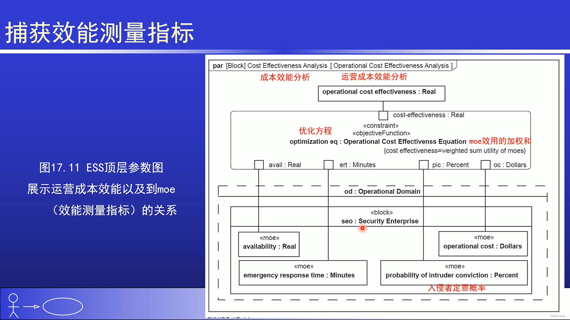 [图解]SysML和EA建模住宅安全系统-05-参数图_ea sysml 值属性-CSDN博客
