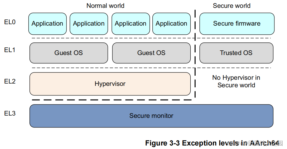 arm64虚拟化-CPU虚拟化-CSDN博客