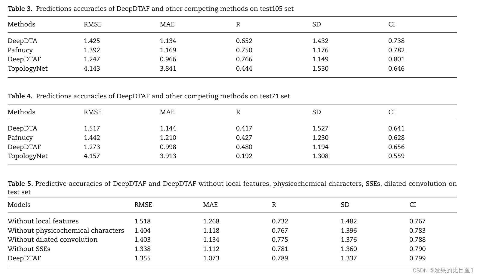 2018-Bioinformatics-DeepDTA: deep drug-target binding affinity prediction_deepdta代码-CSDN博客