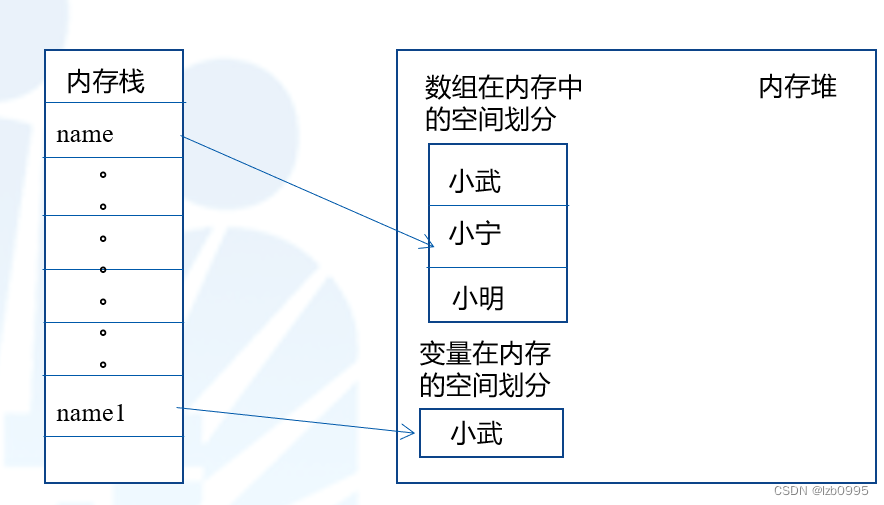 【JAVA】数组-CSDN博客