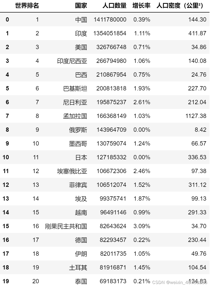 Pandas数据读写学习笔记（三）dataframe转html Csdn博客