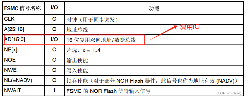 详解stm32 Fsmc模块的控制块功能以及信号分析基于stm32f407stm32f407 Fsmc Csdn博客 5919