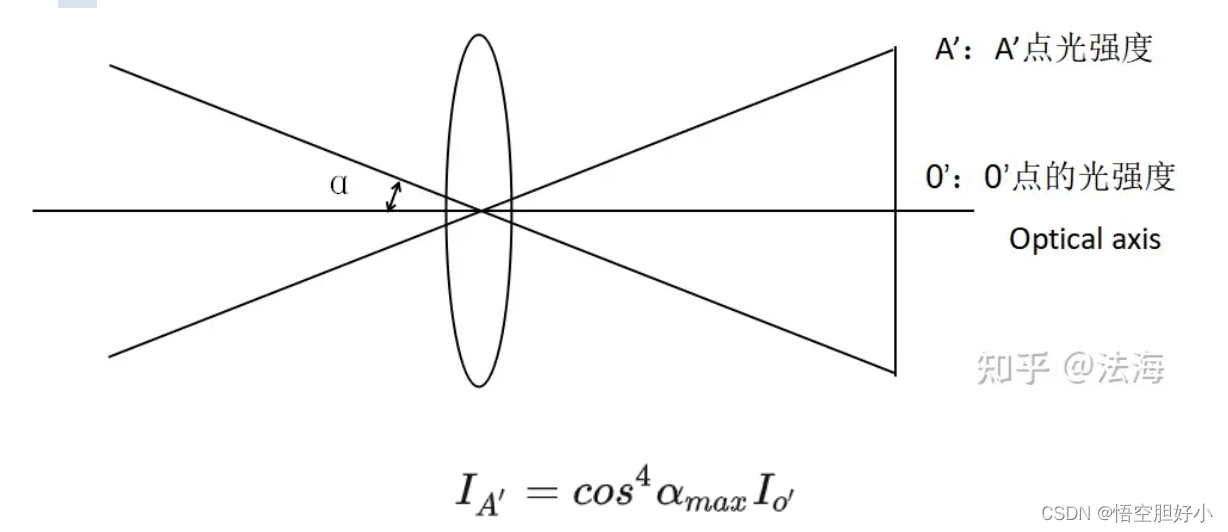 十一.镜头知识之RI(Relative Illumination）相对照度 与暗角_镜头相对照度-CSDN博客