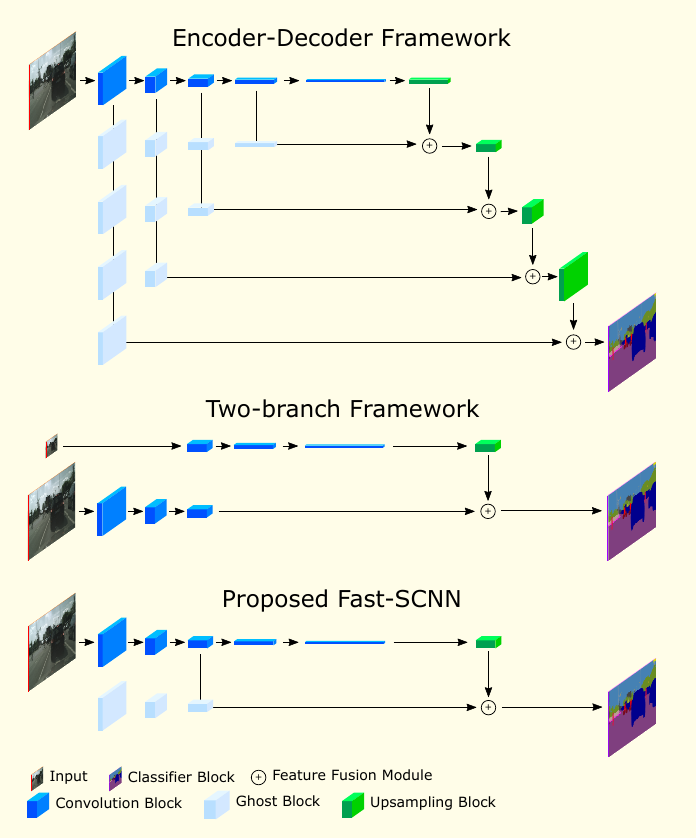 Fast-SCNN: Fast Semantic Segmentation Network 论文学习_fastscnn论文-CSDN博客
