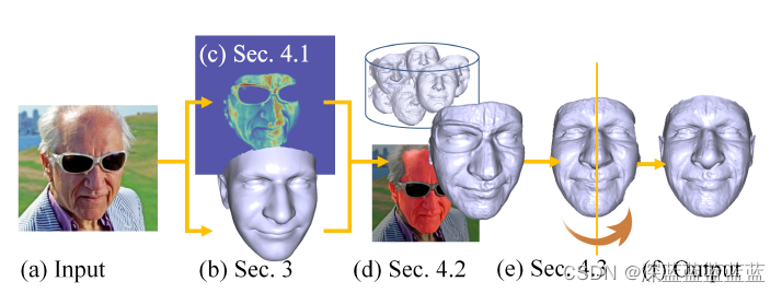 [CVPR2018]Extreme 3D Face Reconstruction: Seeing Through Occlusions_extreme3d模型-CSDN博客