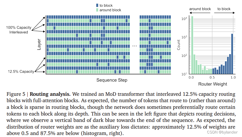【论文速读】MOD，《Mixture-of-Depths: Dynamically allocating compute in transformer-based language ...