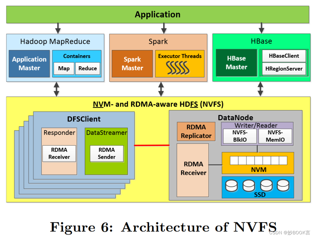 High Performance Design for HDFS with Byte-Addressability of NVM and RDMA——论文泛读_hadoop+rdma-CSDN博客