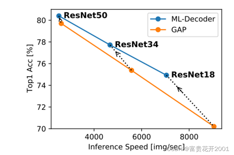 ML-Decoder: Scalable and Versatile Classification Head学习笔记-CSDN博客