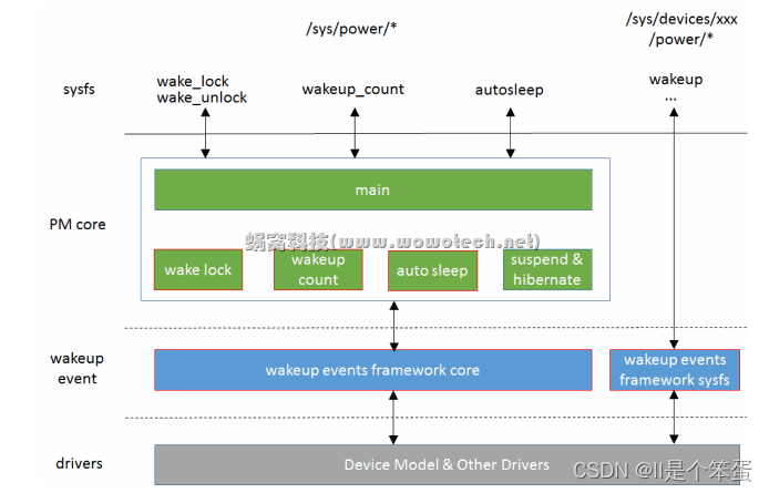 Linux休眠唤醒之wakeup events framework_system wakeup framework-CSDN博客