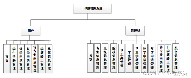 Python基于django的学籍管理系统的设计与实现 Csdn博客