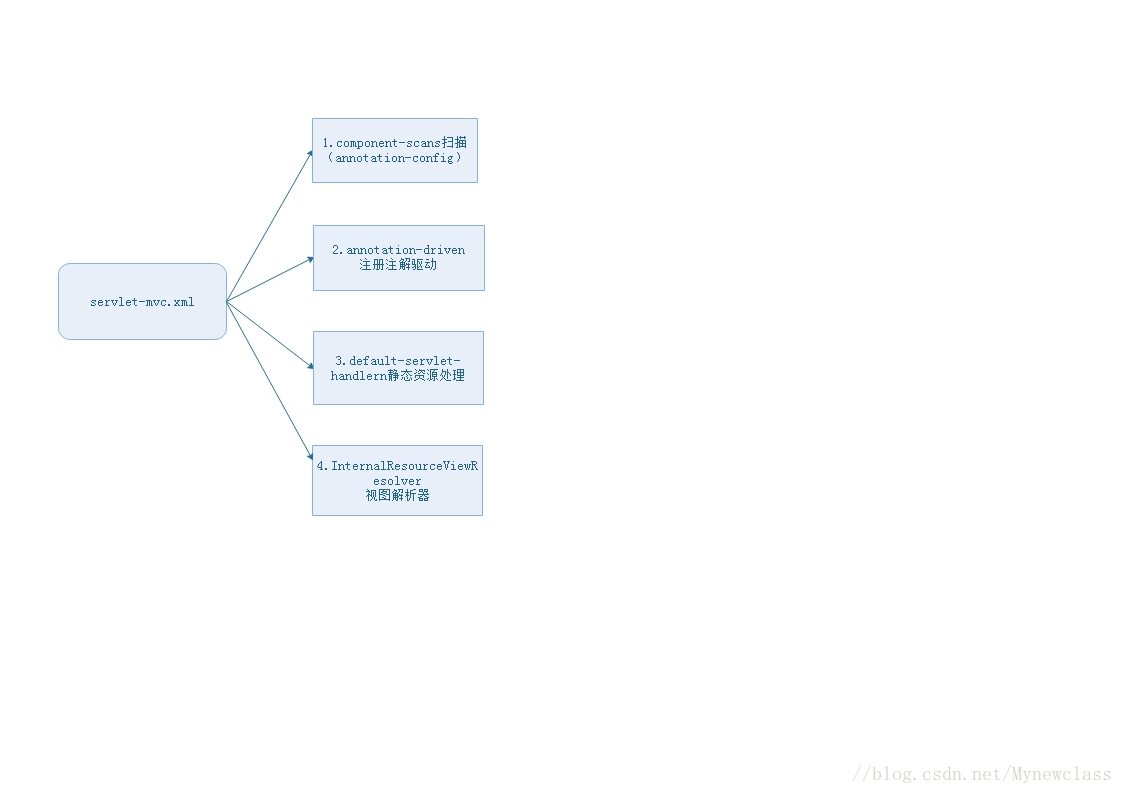 SpringMVC 常用applicationContext.xml、web.xml、servlet-mvc.xml简单配置-CSDN博客