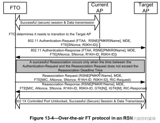 Realtek WiFi方案的快速漫游(FT)技术解析-CSDN博客