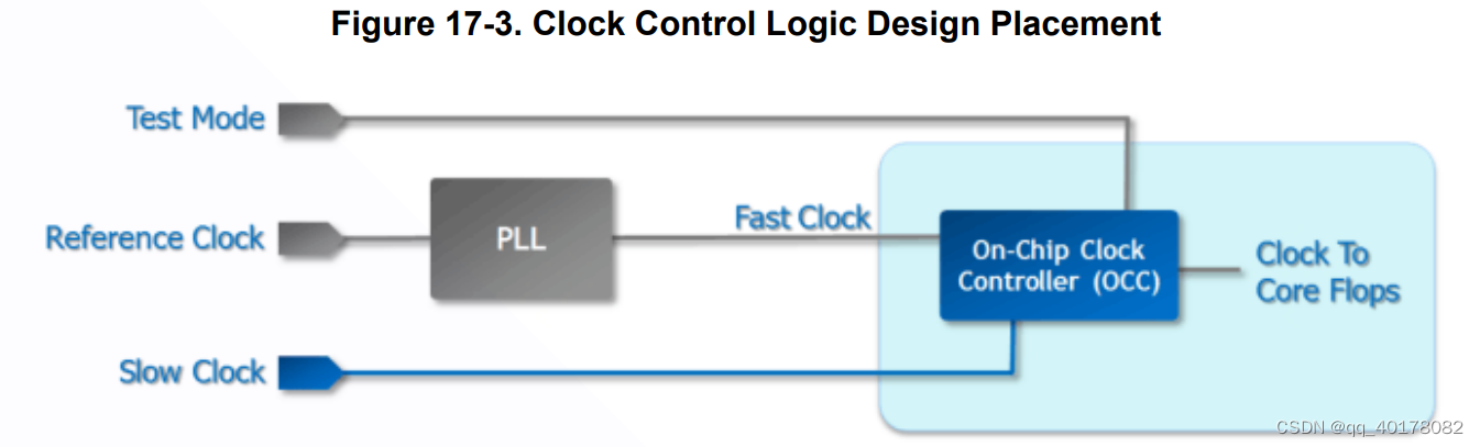 17.3 On-Chip Clock Controller Design Description_clock chopping control ...