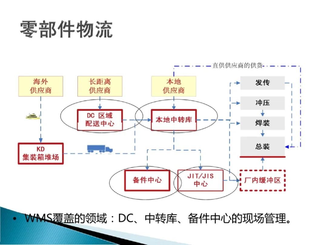 WMS系统PPT课件（满分100）-CSDN博客