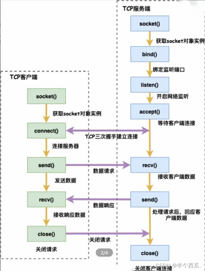 Python 渗透测试：端口扫描（ 单线程 多线程 ）python端口扫描 Csdn博客 
