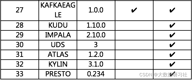 新⼀代USDP开源套件，可替代CDH的免费大数据套件平台及架构选型_cdh的替代-CSDN博客
