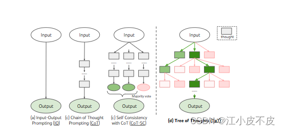 Tree of Thoughts: Deliberate Problem Solving with Large Language Models-CSDN博客