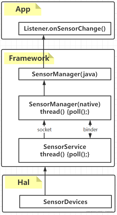4 Android Sensor分析-CSDN博客