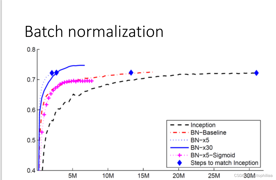 李宏毅机器学习_Batch Normalization_model is not improving, so we halt the training se-CSDN博客