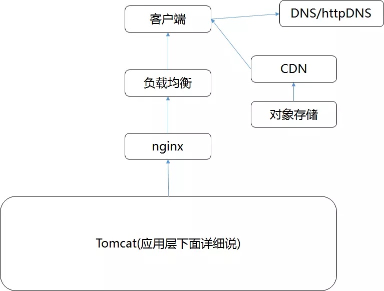 微服务的接入层设计与动静资源隔离_微服务实战(二):微服务的接入层设计与动静资源隔离-CSDN博客