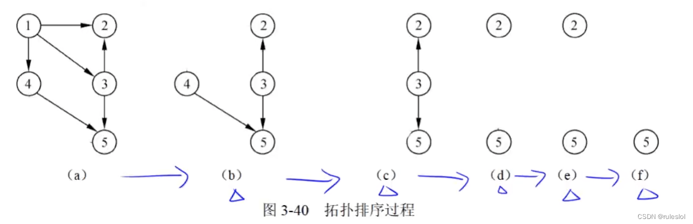 软考26-上午题-【数据结构】-图3_对下列有向图的邻接矩阵,进行深度遍历的次序是-CSDN博客