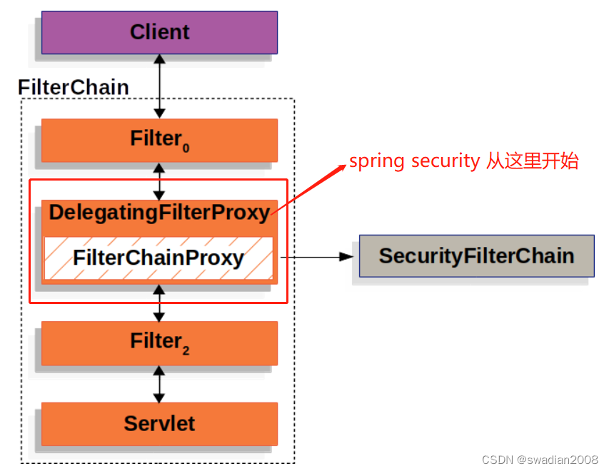 Spring Security 的工作原理/总体架构_springsecurity原理-CSDN博客